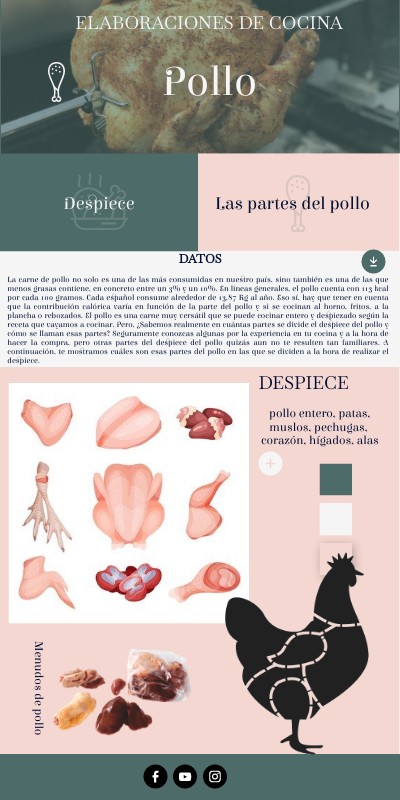 BOARD PARTES DEL POLLO | Genially