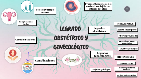 Legrado Obstétrico y ginecológico | Genially