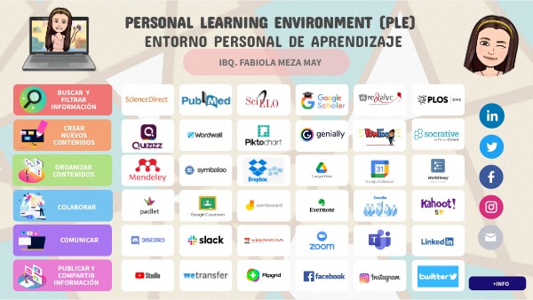 PERSONAL LEARNING ENVIRONMENT (PLE) | Genially