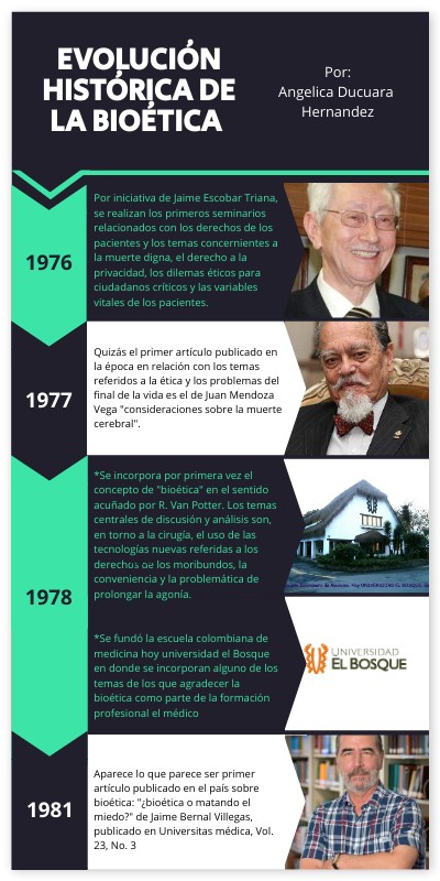 EVOLUCIÓN HISTÓRICA DE LA BIOÉTICA | Genially