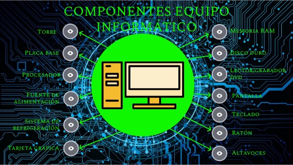 Componentes equipo informático