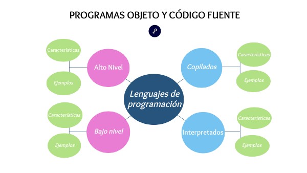 Lenguaje de programación | Genially