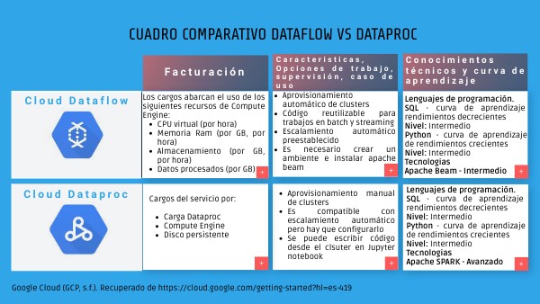 Dataflow VS Dataproc | Genially