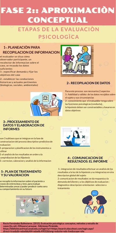 infografia de las etapas de evaluacion hellen sofia martinez | Genially