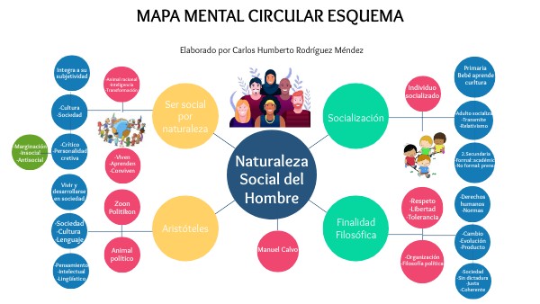 MAPA MENTAL CIRCULAR ESQUEMA
