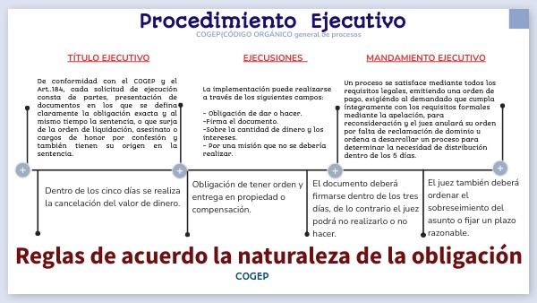 Línea de tiempo del procedimiento ejecutivo. | Genially