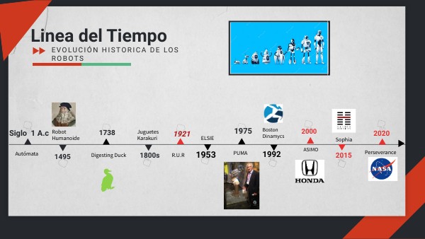 Evolución histórica de los robots | Genially
