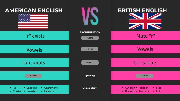 British VS American English | Genially