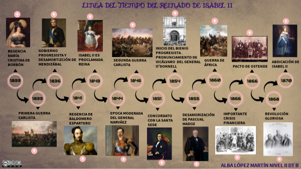 Línea del tiempo Siglo XIX España. | Genially