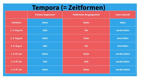 Tempora (Präsens-Präteritum-Futur) | Genially