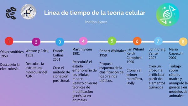 Línea de tiempo de la teoría Célular | Genially