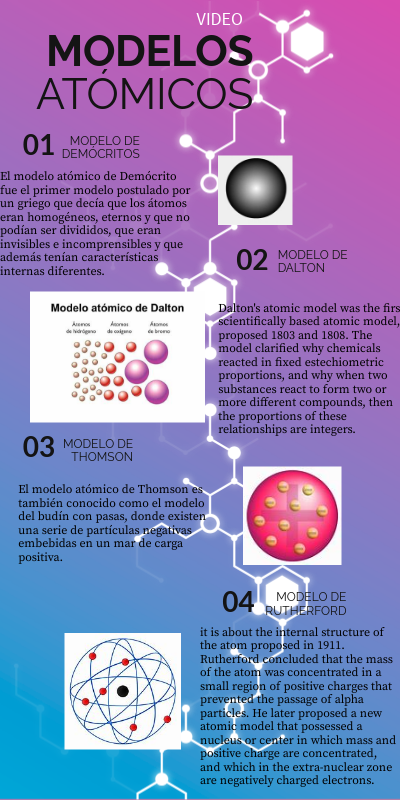 MODELOS ATÓMICOS | Genially