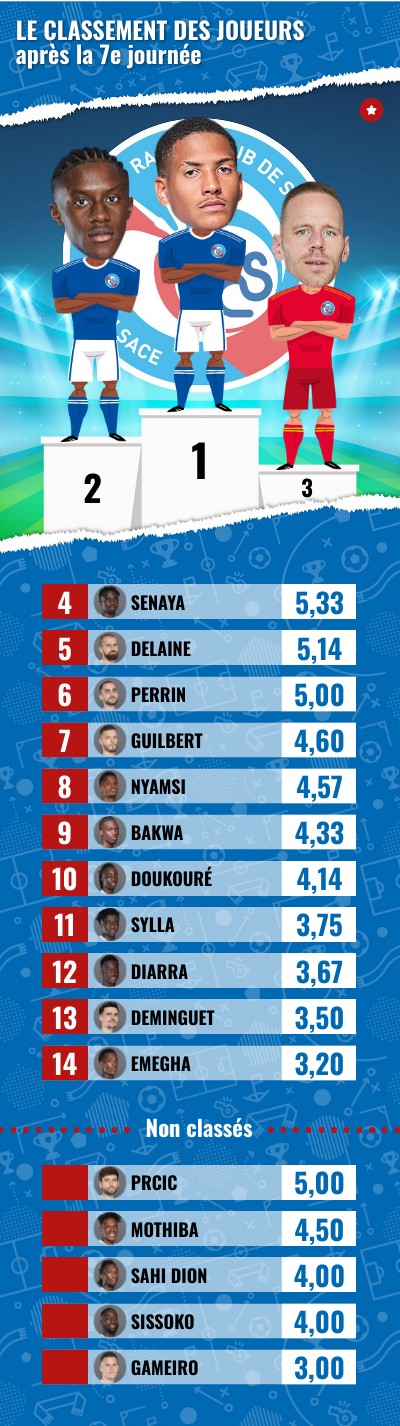 J07 RCS - LENS Classement joueurs | Genially