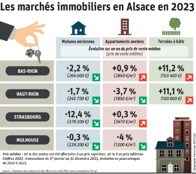 marché immobilier alsace | Genially