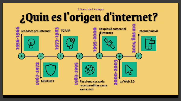 Quin es l'origen d'internet liena del temps | Genially