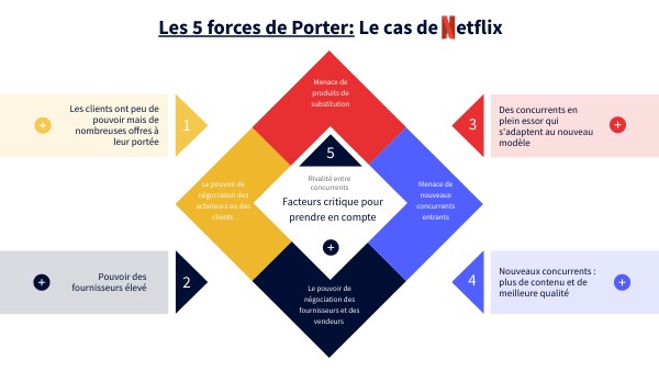 LES 5 FORCES DE PORTER: Le cas de Netflix | Genially