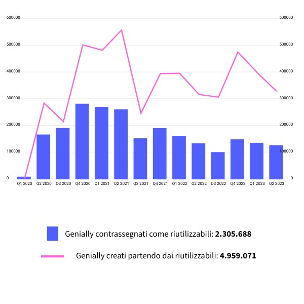 RIUTILIZZARE UN GENIALLY | Genially