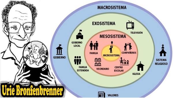 Urie Brofenbrenner. | Genially