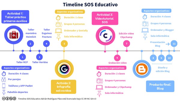 TIMELINE SdA: SOS EDUCATIVO