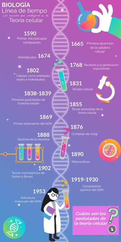 Línea de tiempo. Teoría Celular | Genially