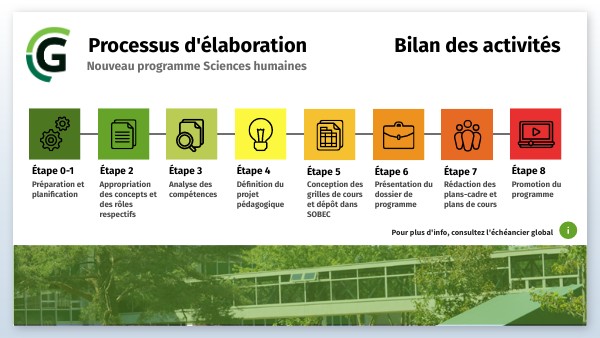 Processus ÉSH CG | Genially