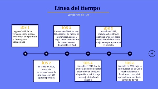 TIMELINE GENIAL | Genially