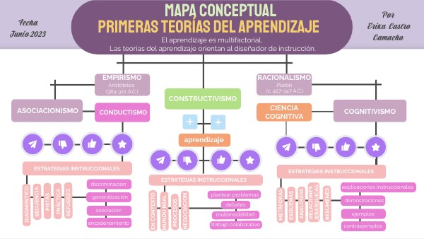 MAPA TEORÍAS DE APRENDIZAJE | Genially