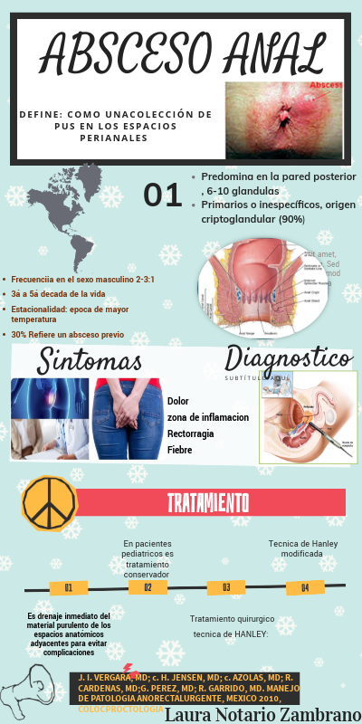 ABSCESO RECTAL | Genially