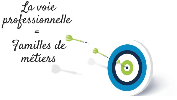 Les Familles de métiers | Genially