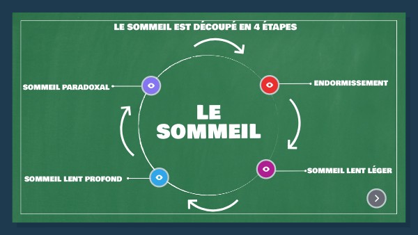 sommeil | Genially
