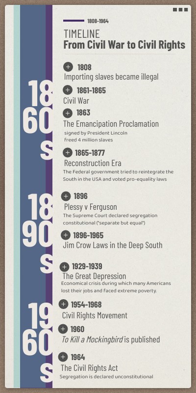 Timeline from Civil War to Civil Rights | Genially