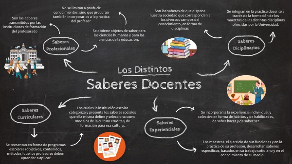 Saberes docentes | Genially