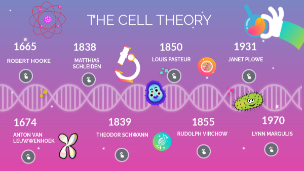 cell theory timeline | Genially