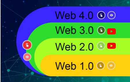 Web 1.0 , 2.0 3.0 y 4.0 | Genially