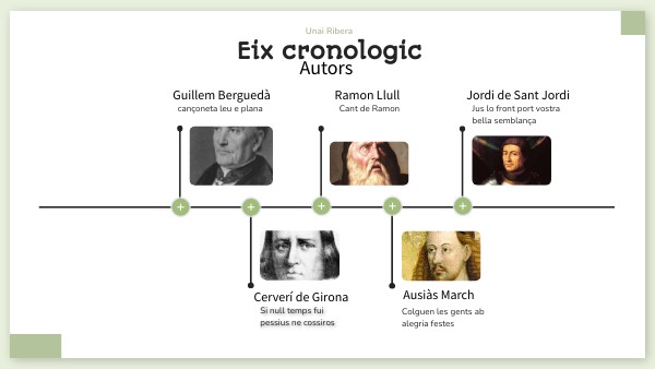 Eix cronològic
