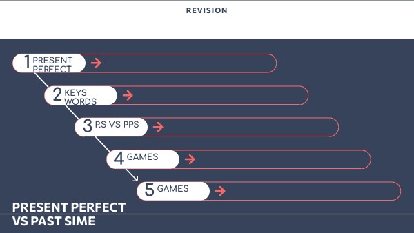 Present Perfect vs Past Simple