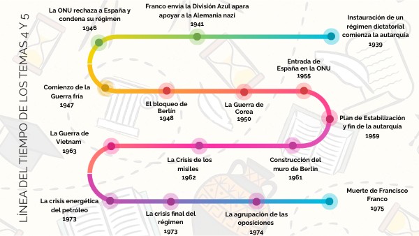 Línea del tiempo de los temas 4 y 5