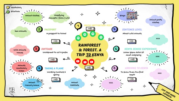 Rainforest & forest map | Genially
