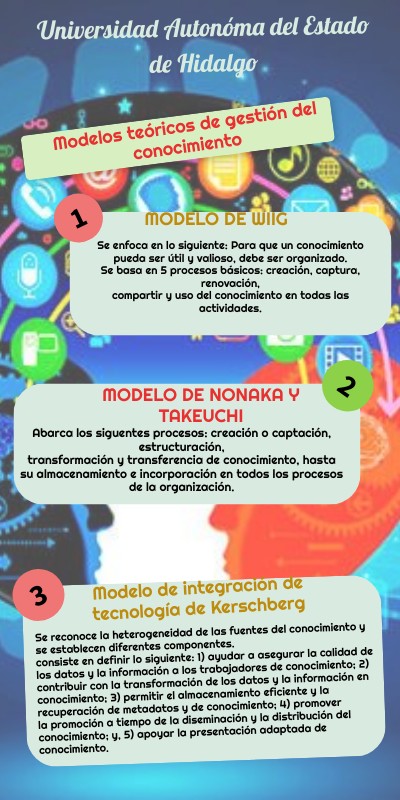 Actividad 4.1 Modelos teóricos de gestión del conocimiento | Genially