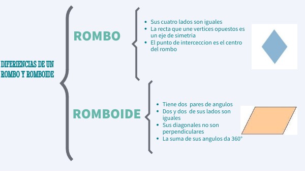 ROMBO Y ROMBOIDE | Genially