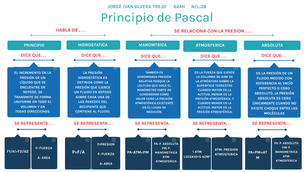 Principio de Pascal | Genially