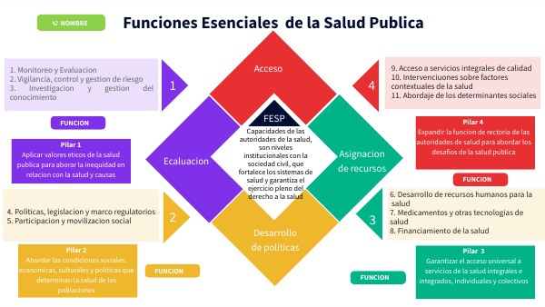 FUNCIONES ESENCIALES DE LA SALUD PUBLICA | Genially