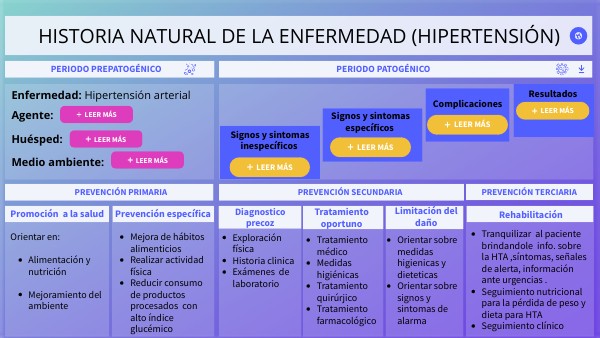 Tabla de periodo prepatogénico y patogénico | Genially