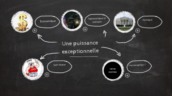 Puissance | Genially