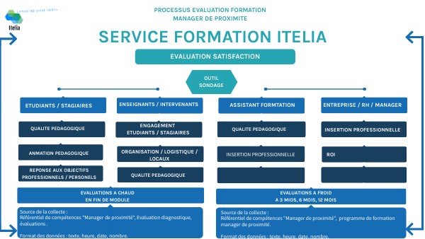 Processus 2 évaluation formation Itelia | Genially