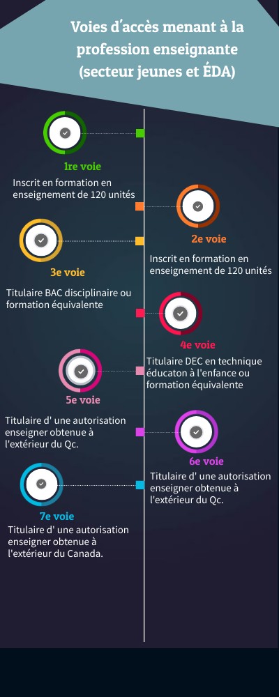 voies d'accès jeunes et EDA | Genially