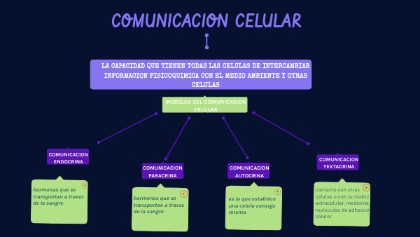 comunicacion celular | Genially