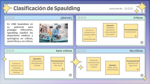 CLASIFICACIÓN DE SPAULDING | Genially