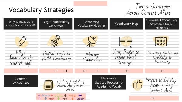 Specific Vocabulary Instruction | Genially