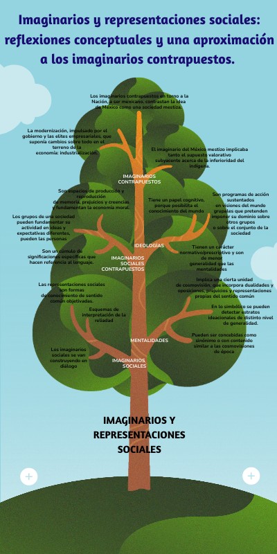 IMAGINARIOS Y REPRESENTACIONES SOCIALES | Genially